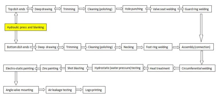 A detailed guide to lpg cylinder manufacturing process - Minsheng