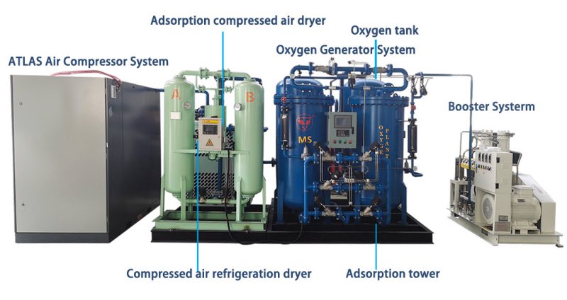 PSA Oxygen Generator - Minsheng